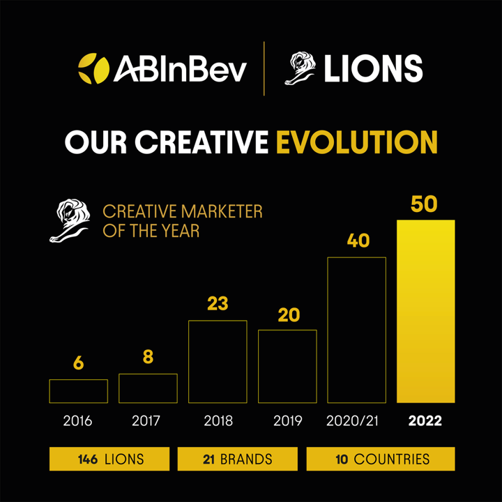 AB InBev is the first-ever, back-to-back Cannes Lions Creative Marketer ...